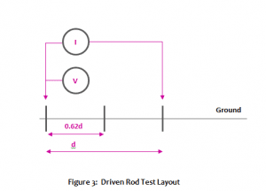 Soil Resistivity Testing Methods - Driven Rod