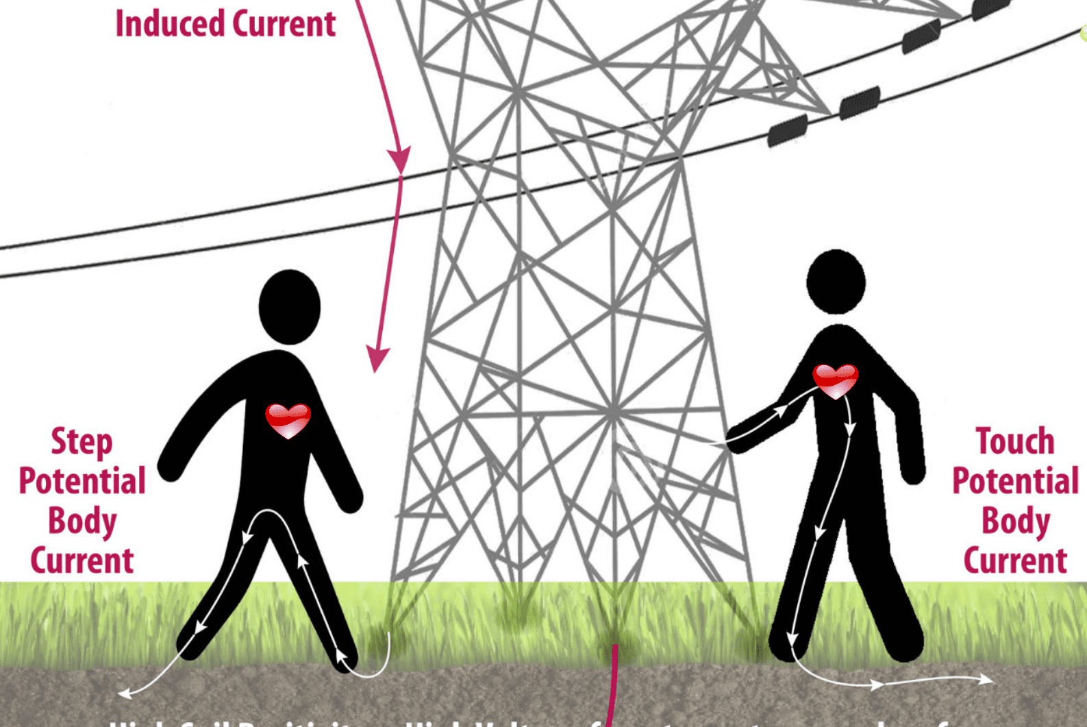 Rise of Earth Potential | Step Potential and touch potential faults