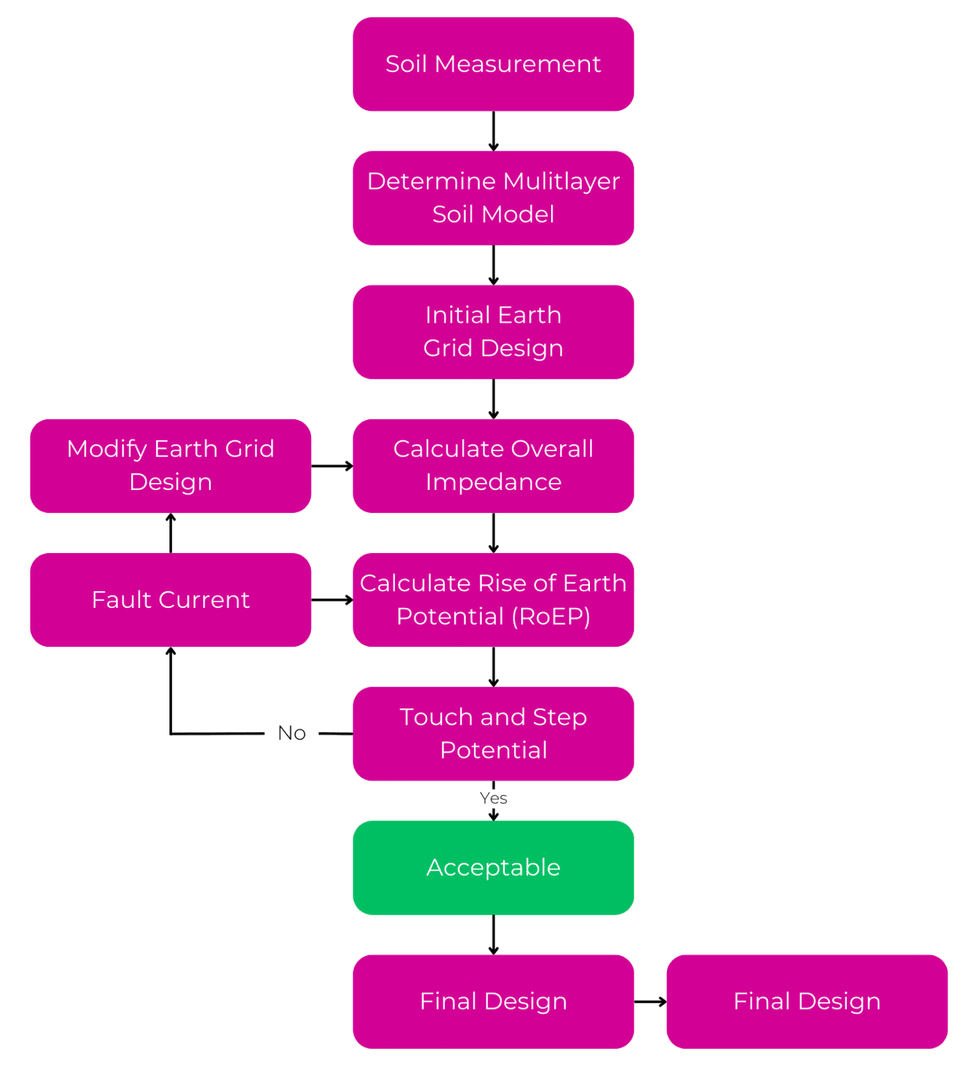Earthing System Design | Procedure A Probabilistic Approach